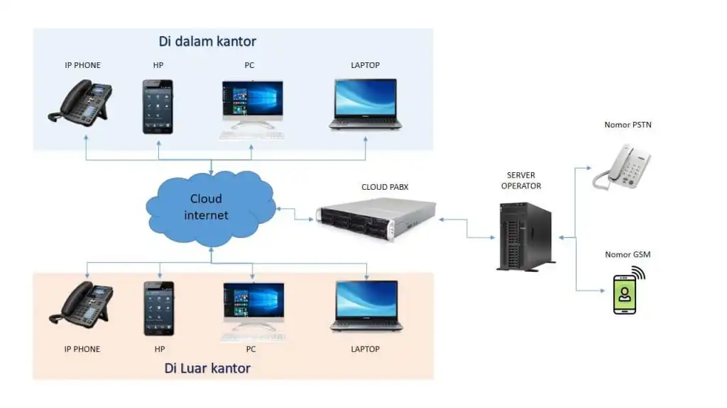 Cloud pabx, secure connection, easy to install terbaik