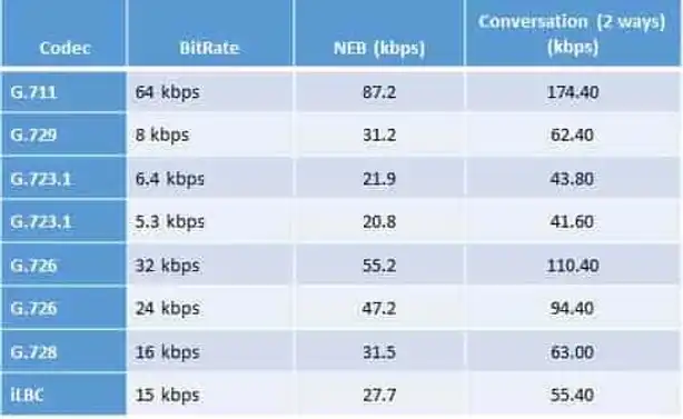 What is a VOIP Codec, its types, bandwidth requirements & types